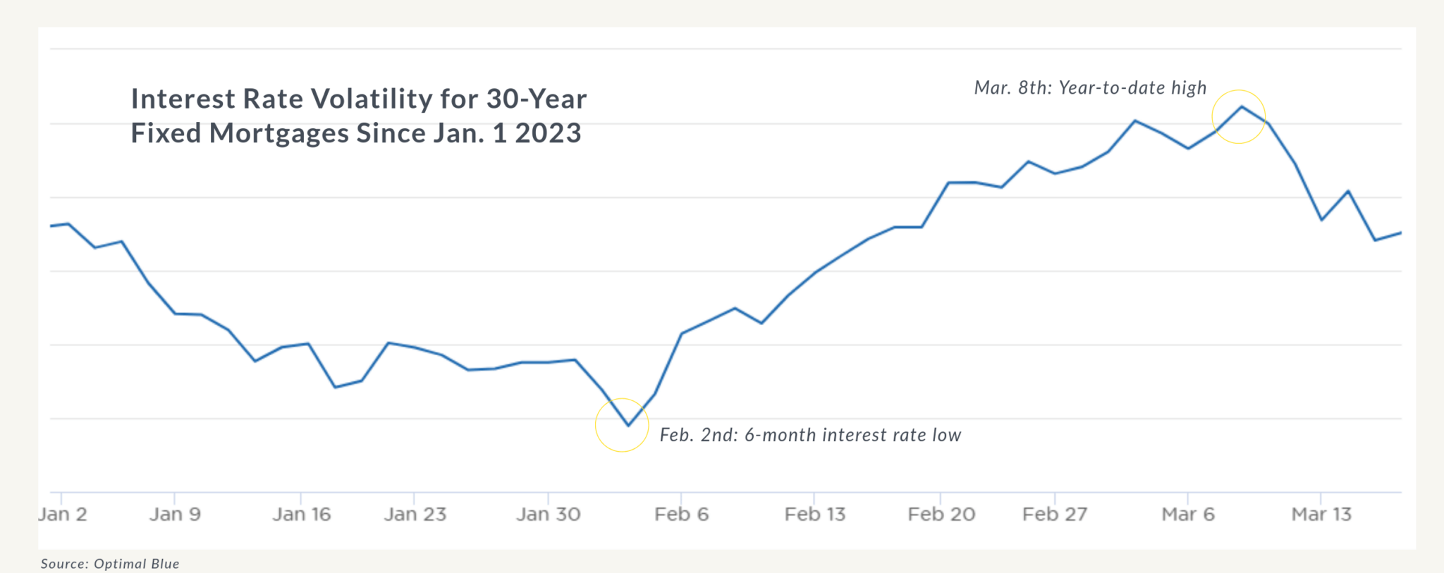 How The Silicon Valley Bank Collapse Impacted Rates This Week | Sente ...